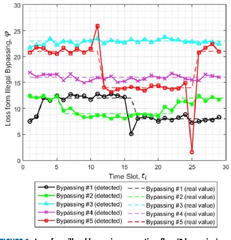 Figure 8 From Detection For Non Technical Loss By Smart Energy Theft