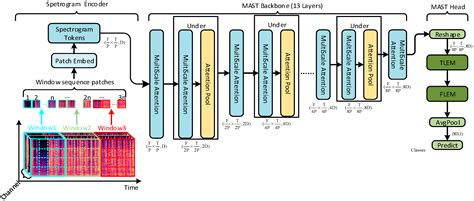 Future Internet Free Full Text Multi Scale Audio Spectrogram Transformer For Classroom