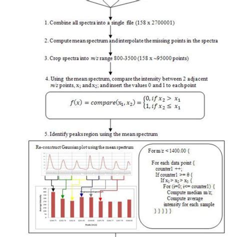 Schematic Illustration Of Data Preprocessing Step Download