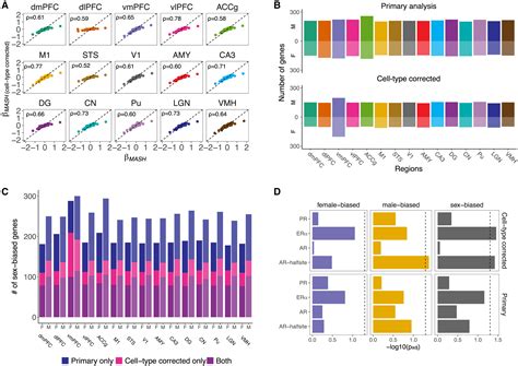 Evolutionary And Biomedical Implications Of Sex Differences In The