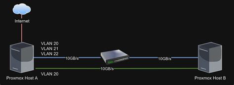 Direct Network Link Between Proxmox Hosts As Backbone Networking