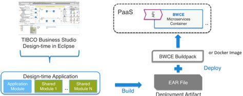 Tibco Cloud Path Options For Migrating Tibco Businessworks The