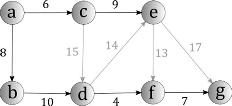 ICS 46 Spring 2020 Notes And Examples Graphs Shortest Paths