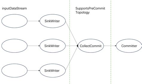 Datastream Api Data Sinks 《apache Flink V21 中文文档》 书栈网 · Bookstack