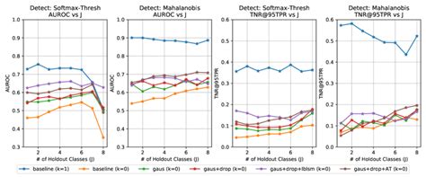 Out Of Distribution Detection Performance Download Scientific Diagram