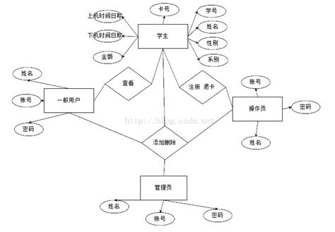 【机房收费系统】第一次机房收费系统之er图、实体联系图小试 机房预约系统er图 csdn博客