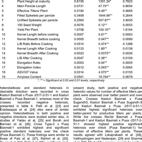Analysis Of Variance For Yield And Quality Traits In Rice Download Table