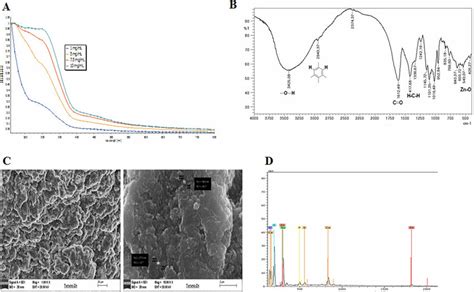 Characterization Of Synthesized Znonps A The Uv Vis Spectrum Of