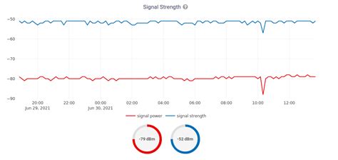 New Openwisp Monitoring Feature For Openwrtmodem Manager Mobile Signal Charts Ropenwrt