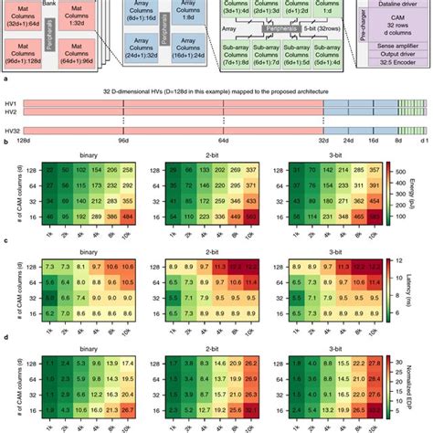 A Proposed Cam Based Architecture For Associative Search Where Each
