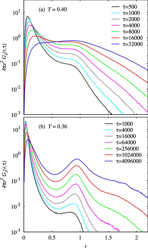 Semi log plot of the probability density P τ r 4πr 2 G s r τ of Download Scientific