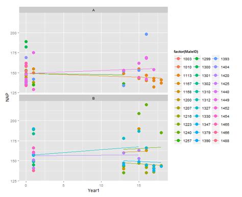 Mixed Model Interpreting Random Slopes Equal To Using Lmer In R Cross Validated