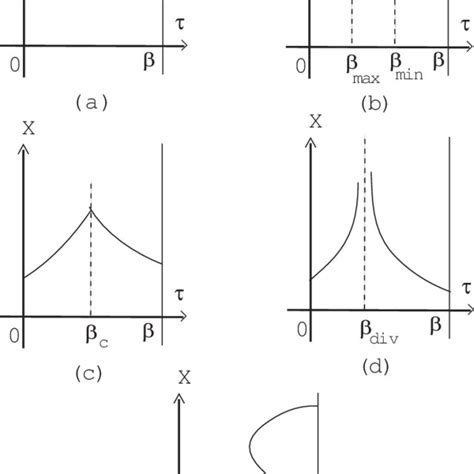 singular and regular lines in 2d euclidean space x τ a regular
