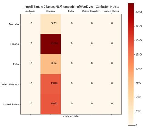 Mlp With Word2vec Or Glove Classifier Conf Matrix Download Scientific Diagram