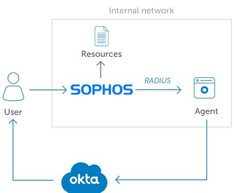 Okta MFA For Sophos UTM