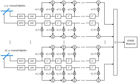 a novel beamforming algorithm for gnss receivers with dual polarized