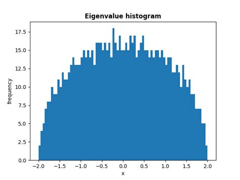 Plotting Spectral Laws — Scikit Rmt 110 Documentation