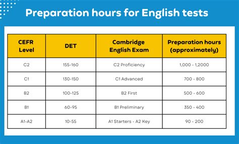 How To Utilise All Full Practice Duolingo English Tests