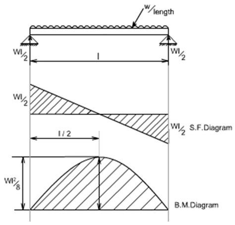 Draw Bending Moment Diagram