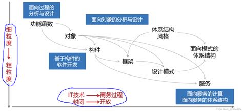 软件工程学习（六）软件工程 系统体系结构 Csdn博客