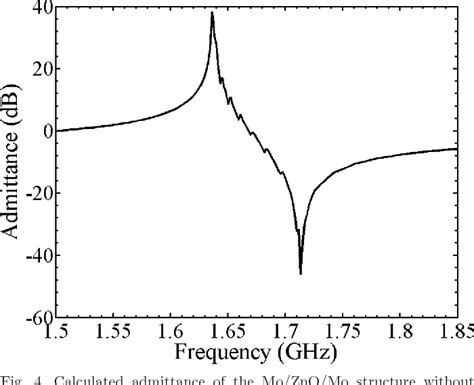 Figure 1 From Design And Simulation Of Coupled Resonator Filters Using
