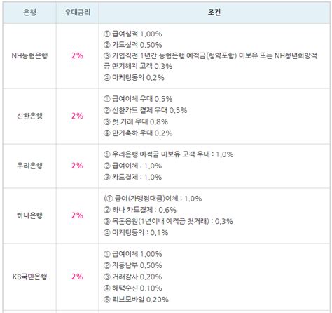 청년도약계좌 은행별 우대금리 조건 및 5부제 신청방법6월 15일 개시 네이버 블로그
