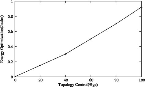 Energy Optimization Vs Topology Control Download Scientific Diagram