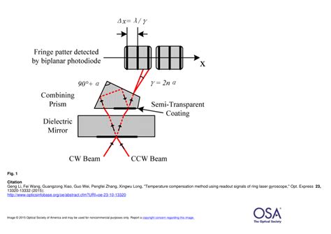 Pdf Temperature Compensation Method Using Readout Signals Of Ring Laser Gyroscope