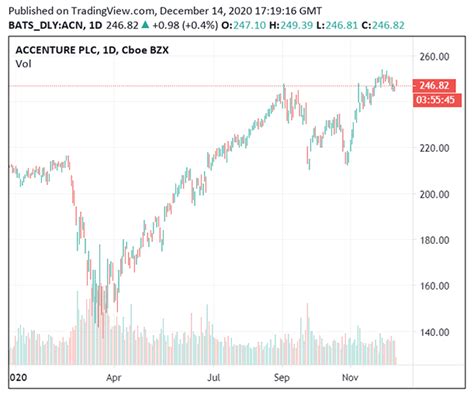 What To Expect From Accentures Share Price Ahead Of Earnings Century