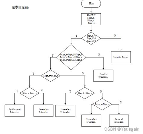 分别画出程序的软件流程图、ns图、pad图； 程序yet Again的博客 Csdn博客冒泡排序的ns和pad流程图