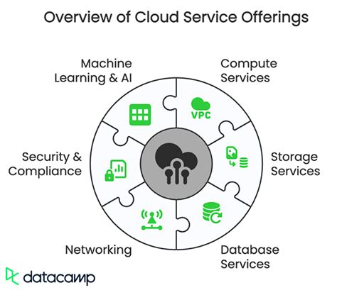 What Is Aws An Introduction To Amazon Web Services Datacamp