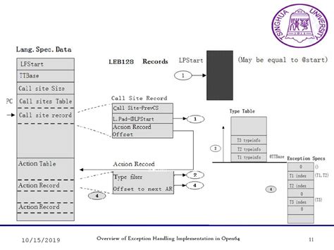 Overview Of Exception Handling Implementation In Open64 Ppt Download