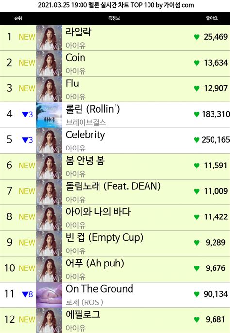 이슈 유머 멜론 실시간차트 아이유 신곡 진입 