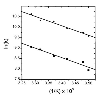 Arrhenius Plot Of The Rate Constants K Of The Difference Curves For