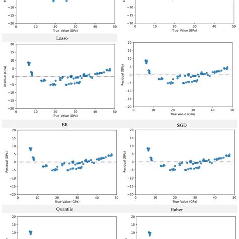 Residual Plots Of Rbcs Modulus Of Elasticity Estimation Download