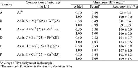 Determination Of Aluminum In Some Synthetic Mixtures Download Table