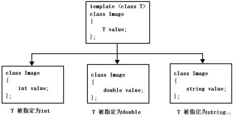 C——详解类模板类模板的类型参数 Csdn博客