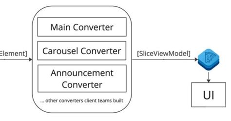 reddit adopts server driven ui for its new feed architecture across