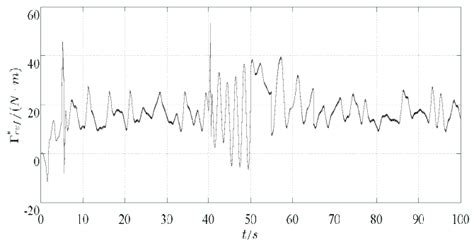 Actual And Reconstructed Values Of Actuator Fault F A Download