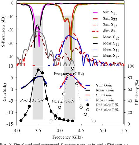 Figure 9 From Design Of A Compact Hmsiw Cavity Backed Dual Band 4 Port Mimo Antenna Semantic