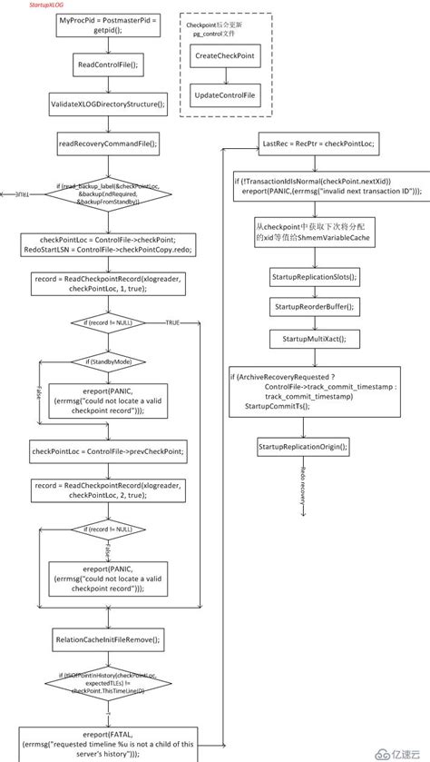 Postgresql启动恢复流程框架是怎么样的 数据库 亿速云