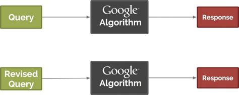 Search Trends Are Compound Queries The Start Of The Shift To Data