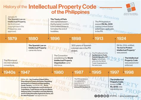 Intellectual Property Code Of The Philippines Wikipedia At Thea Balogh Blog
