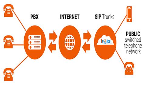 Create Sip Trunk Configuration Bulk Sms Call Spoof Api Voip App By