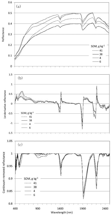 Level 5 Of Haar And Daubechies Dwt Results S Original Spectrum A