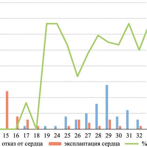 Heart Donor Scores And Proportion Of Rejection In The Validation