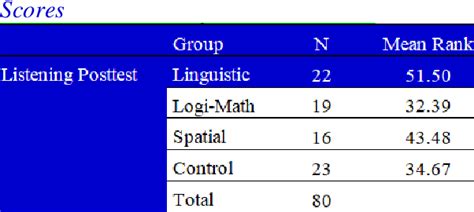 Table 7 from Role of Differentiated Listening Instruction via Attending to Learners ‟ Multiple ...