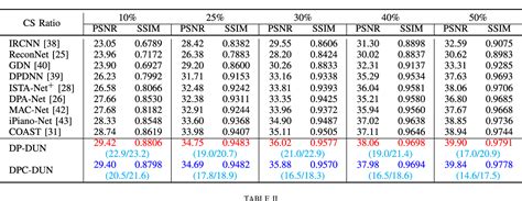 table i from dynamic path controllable deep unfolding network for