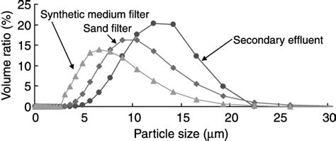 Particles Size Distribution Of Secondary Effluent And Filtered Water