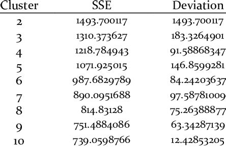 The Value Of SSE From Cluster To Download Scientific Diagram